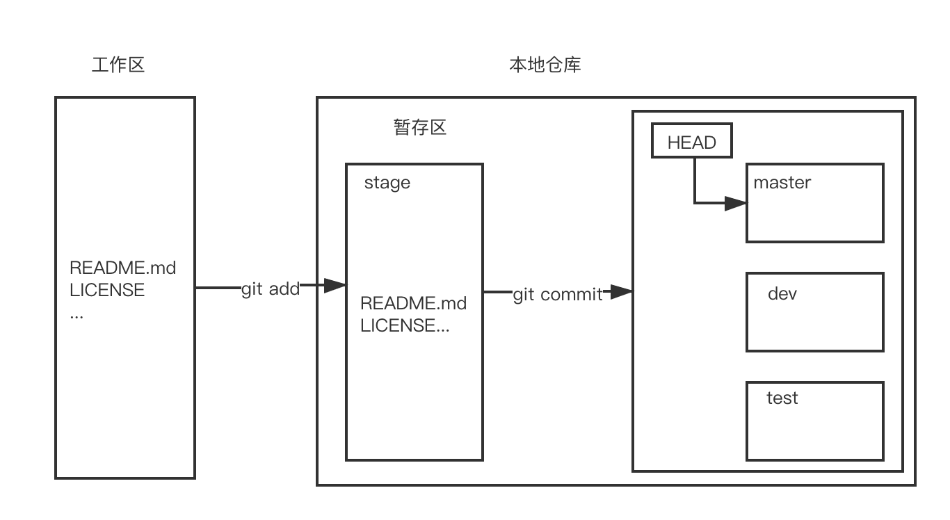 Git使用文档 Wangqi的blog